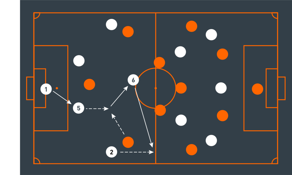 Coaches' Voice | Third-man runs: football tactics explained