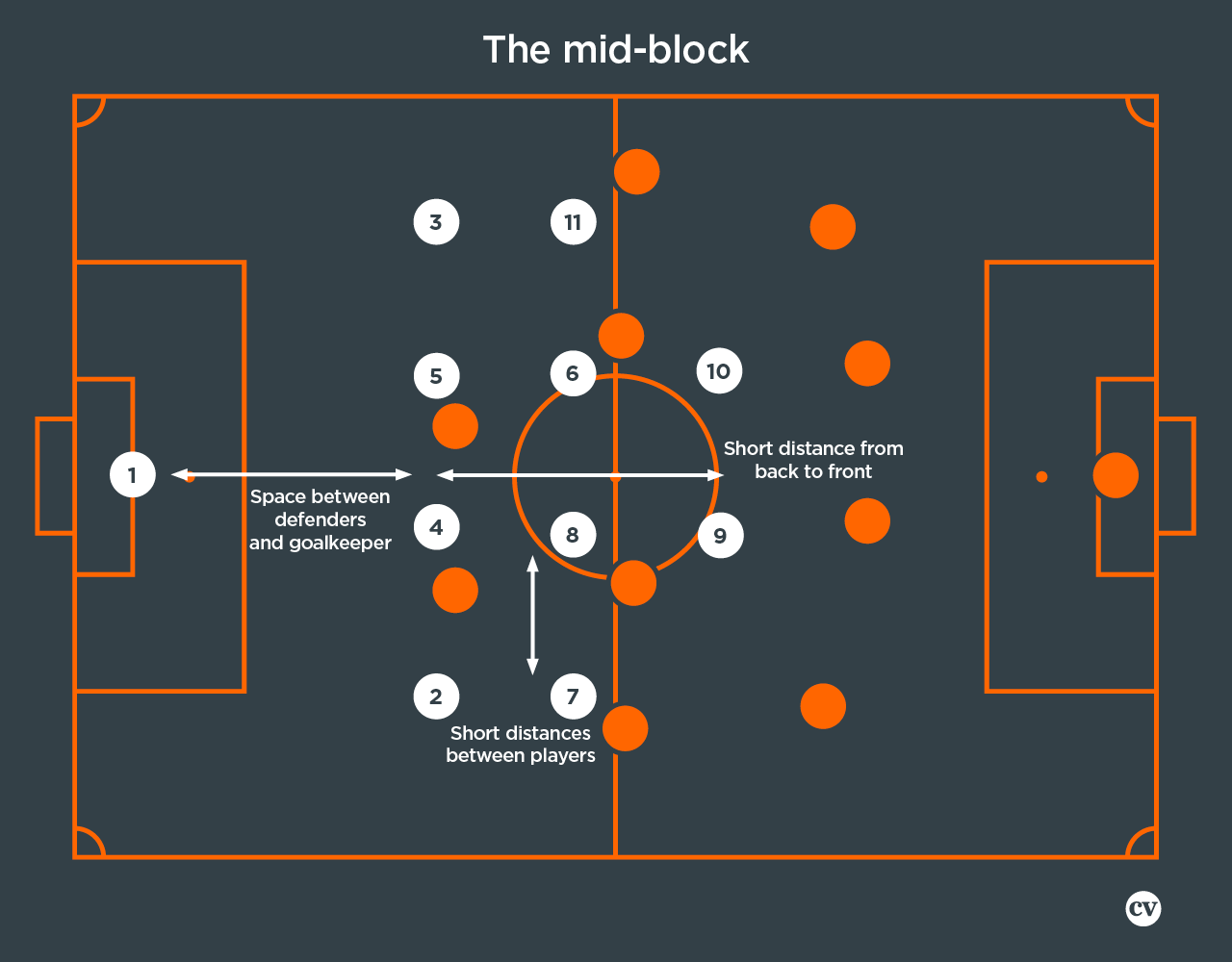 Coaches' Voice | The mid-block: football tactics explained