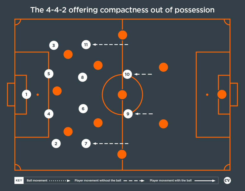 Coaches' Voice | The 4-4-2: football tactics explained