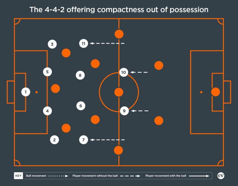 Coaches' Voice | The 4-4-2: football tactics explained