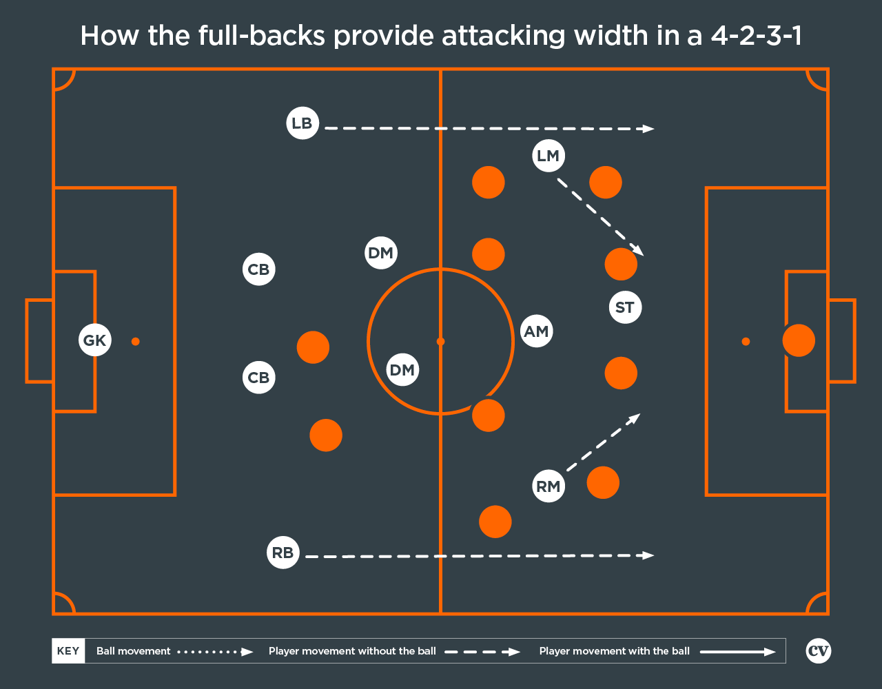 Coaches' Voice | The 4-2-3-1: football tactics explained