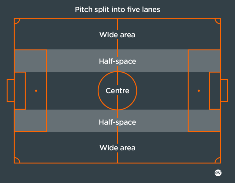 Coaches' Voice | The half-spaces: football tactics explained