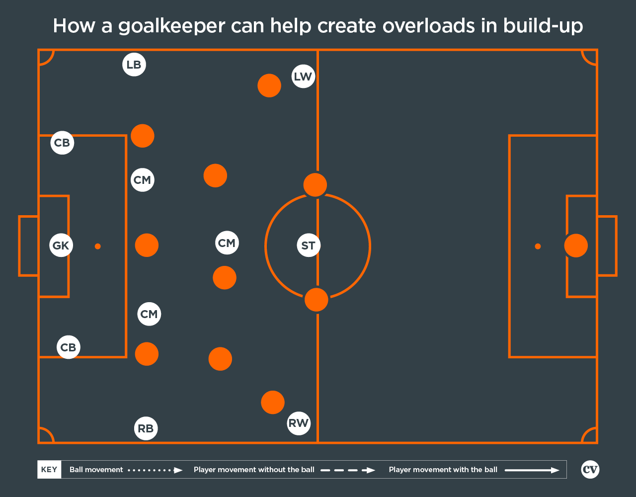 Coaches' Voice | The modern goalkeeper: football tactics explained