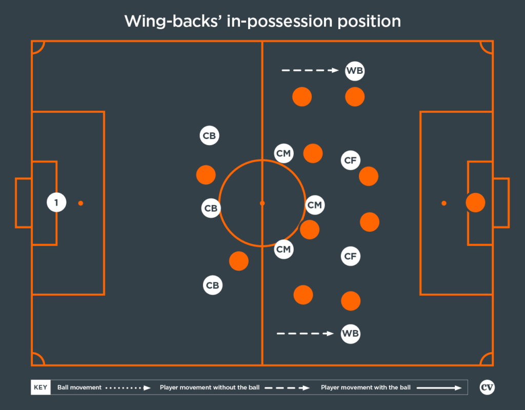 Coaches' Voice | Wing-backs: football tactics explained