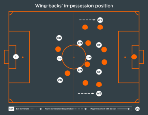 Coaches' Voice | Wing-backs: football tactics explained