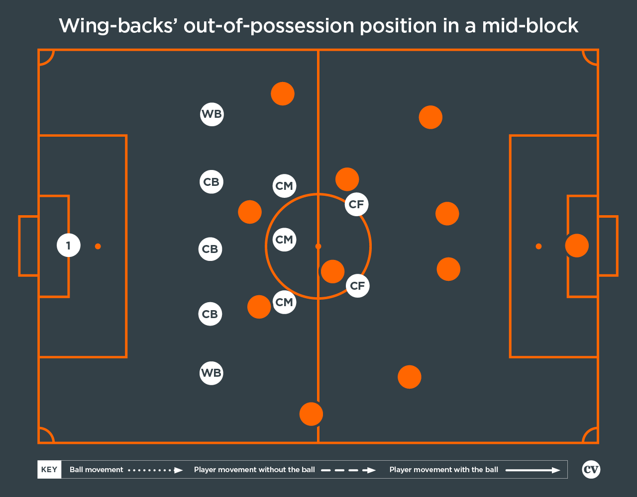 Coaches' Voice | Wing-backs: football tactics explained