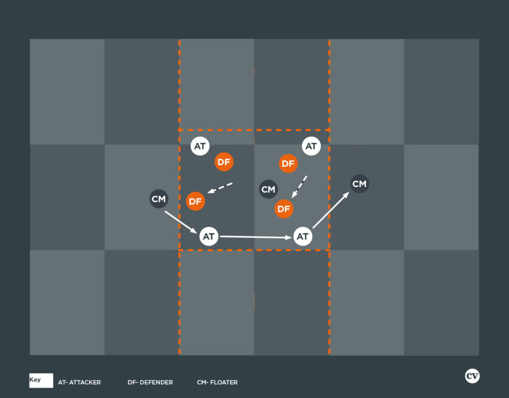 Coaches' Voice | The rondo: explained