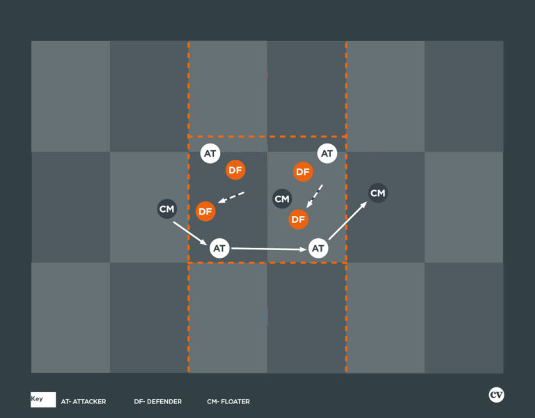 Coaches' Voice | The rondo: explained