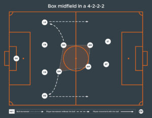 Coaches' Voice | Box midfield: football tactics explained