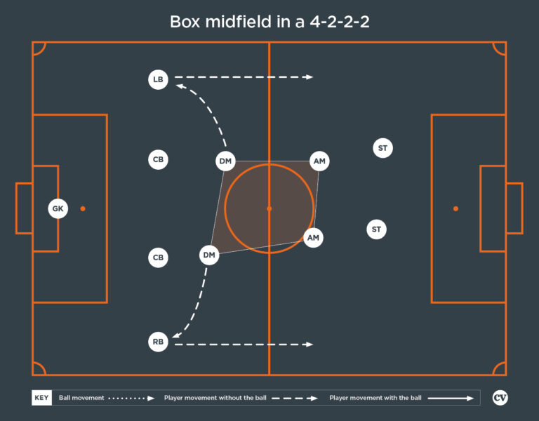 Coaches' Voice | Box midfield: football tactics explained
