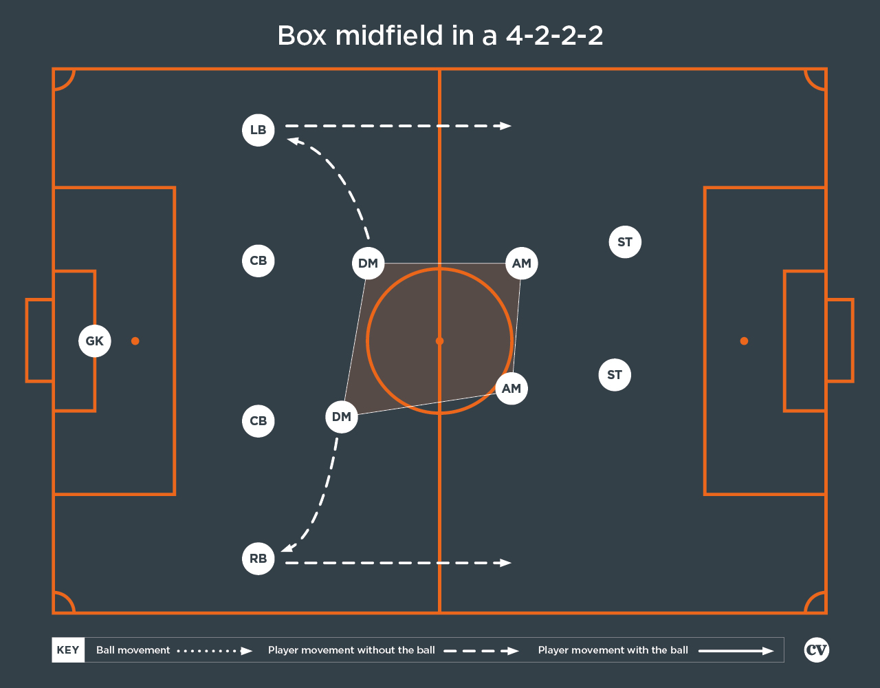 Coaches' Voice | Box midfield: football tactics explained