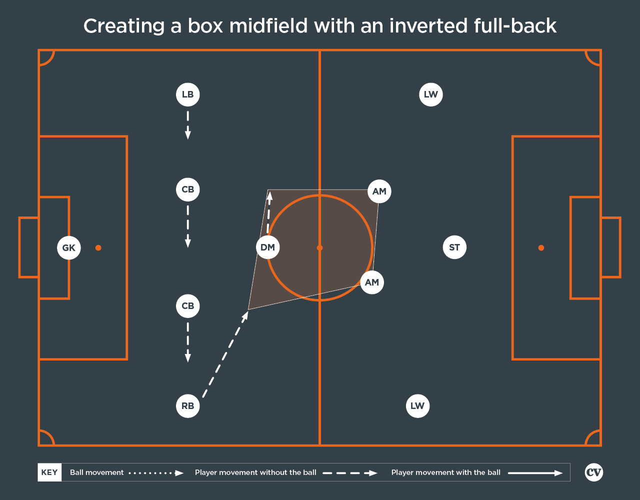 Coaches' Voice | Box midfield: football tactics explained