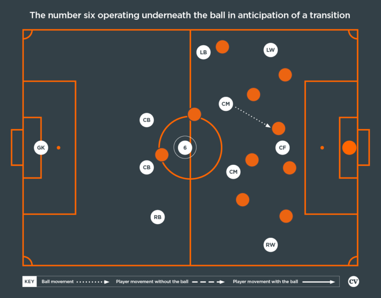 Coaches' Voice | Number six position in football