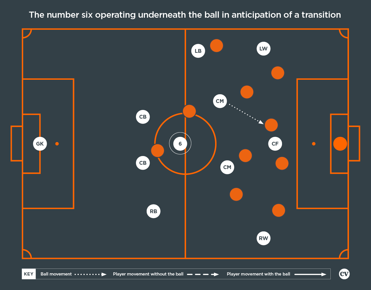 Coaches' Voice | Number six position in football