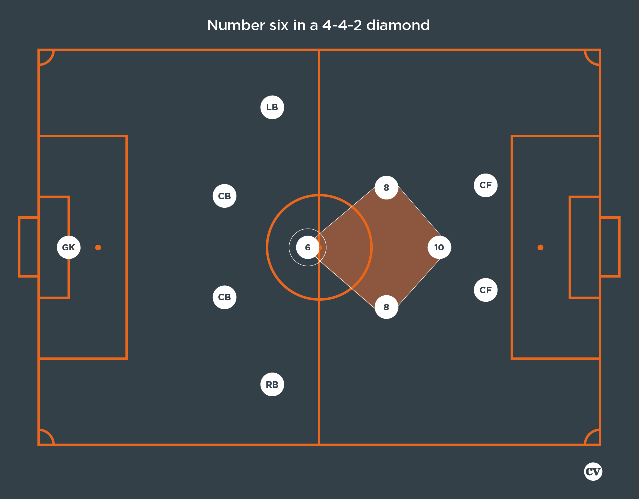 Coaches' Voice | Number six position in football