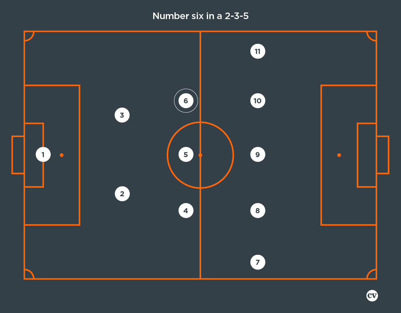 Coaches' Voice | Number six position in football