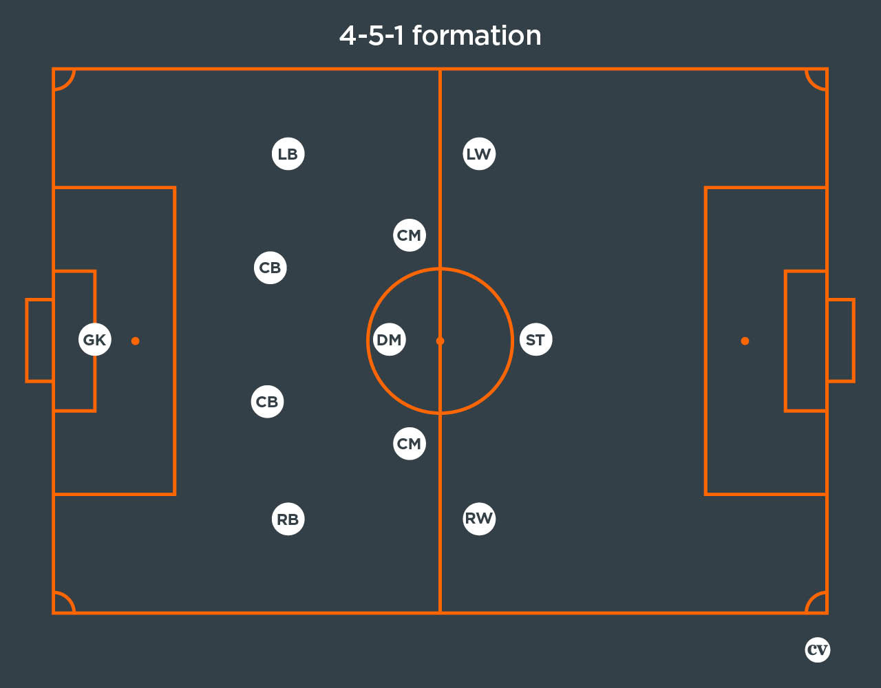 Coaches' Voice | The 4-5-1 formation: football tactics explained