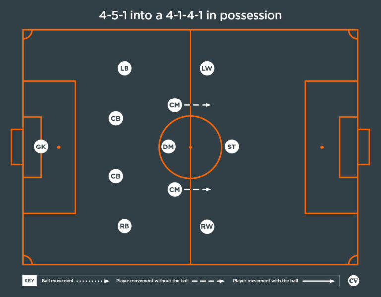 Coaches' Voice | The 4-5-1 formation: football tactics explained