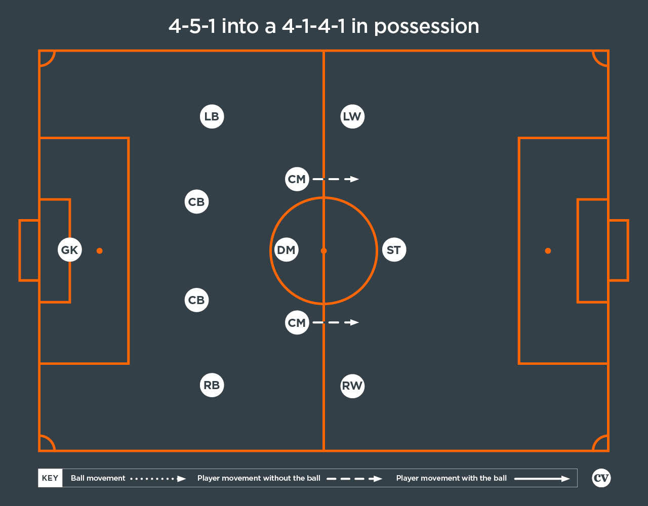 Coaches' Voice | The 4-5-1 formation: football tactics explained