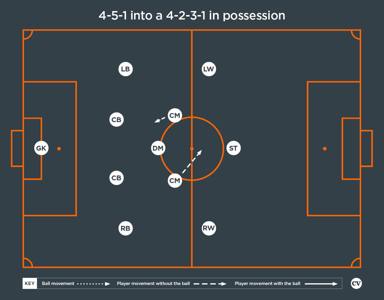 Coaches' Voice | The 4-5-1 formation: football tactics explained