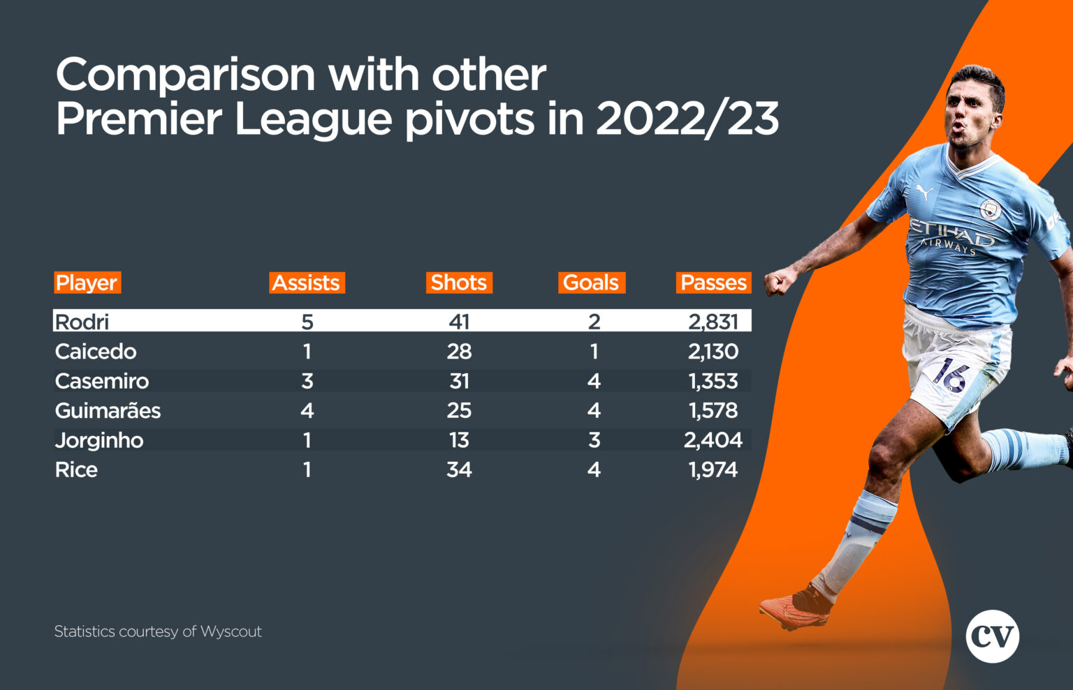 Coaches' Voice | Big data: Rodri’s influence on Manchester City