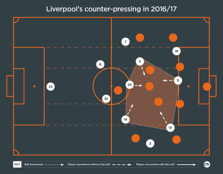 Coaches' Voice | The evolution of Jürgen Klopp’s tactics at Liverpool