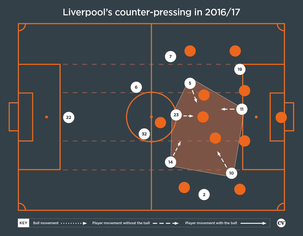 Coaches' Voice | The evolution of Jürgen Klopp’s tactics at Liverpool