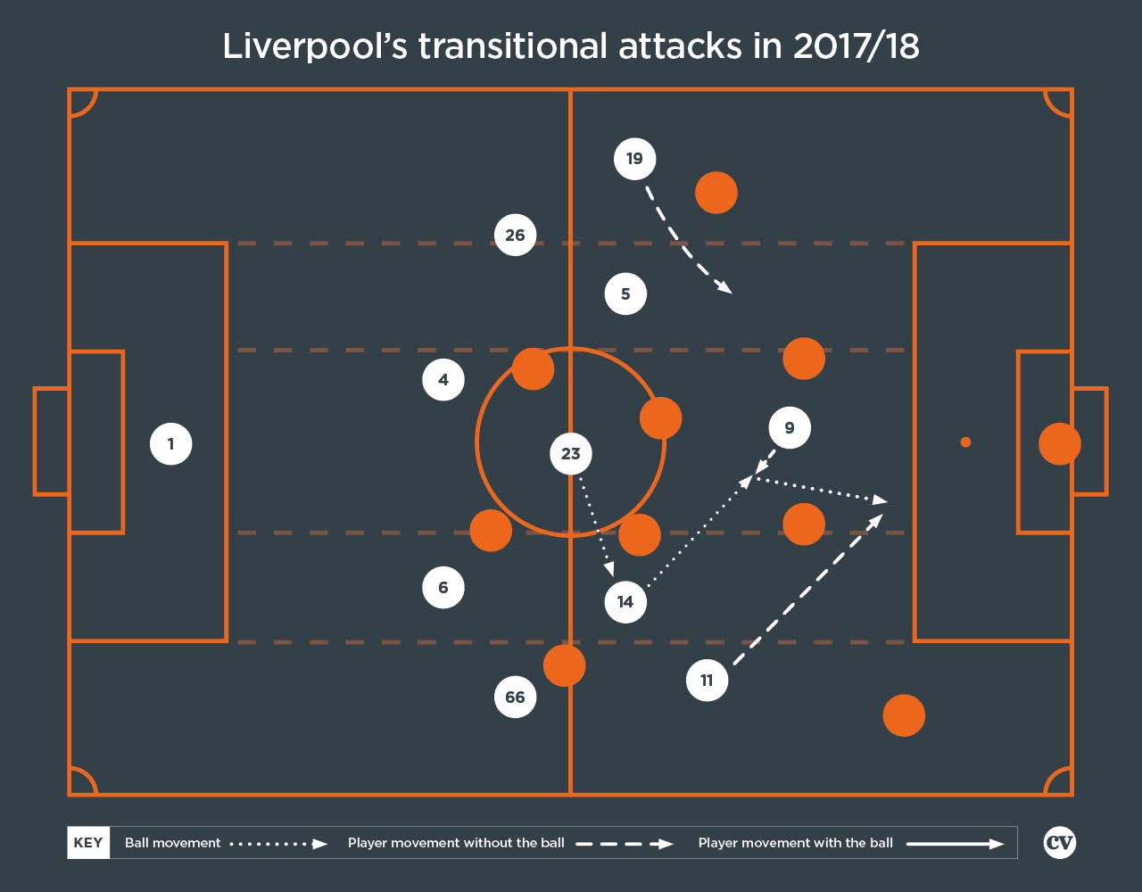 Coaches' Voice | The evolution of Jürgen Klopp’s tactics at Liverpool