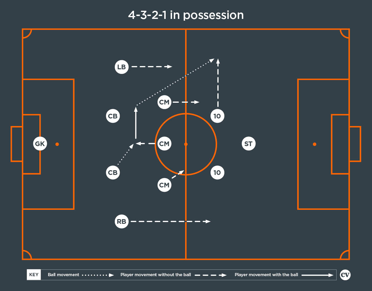 Coaches' Voice | The 4-3-2-1 formation: football tactics explained