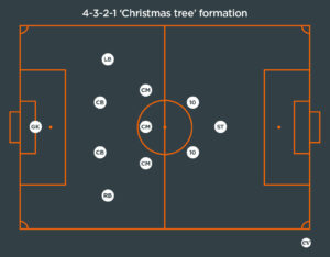 Coaches' Voice | The 4-3-2-1 formation: football tactics explained