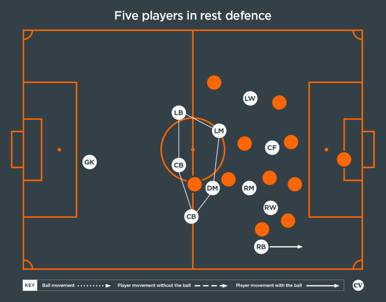 Coaches' Voice | What is rest defence? Football tactics explained