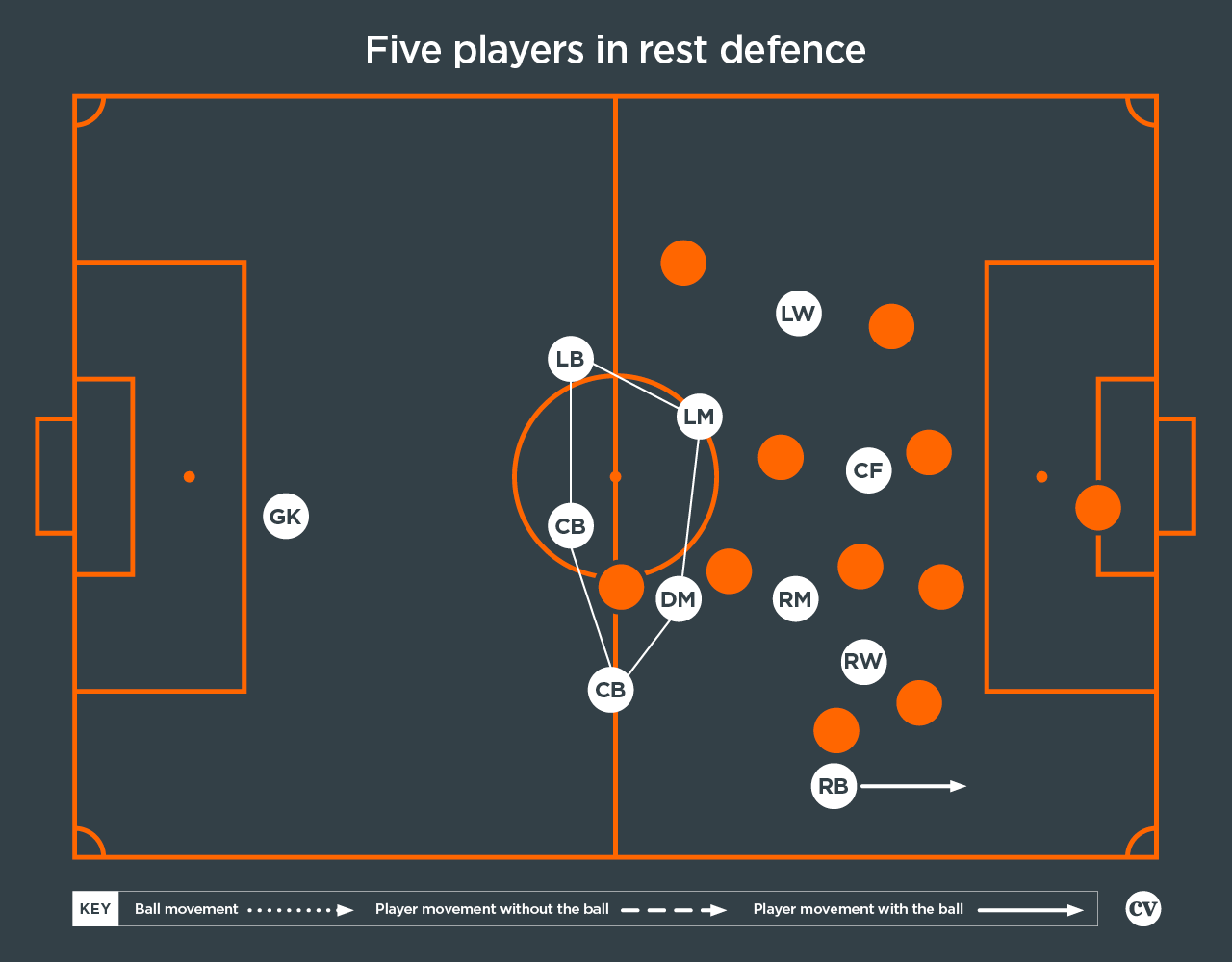 Coaches' Voice | What is rest defence? Football tactics explained