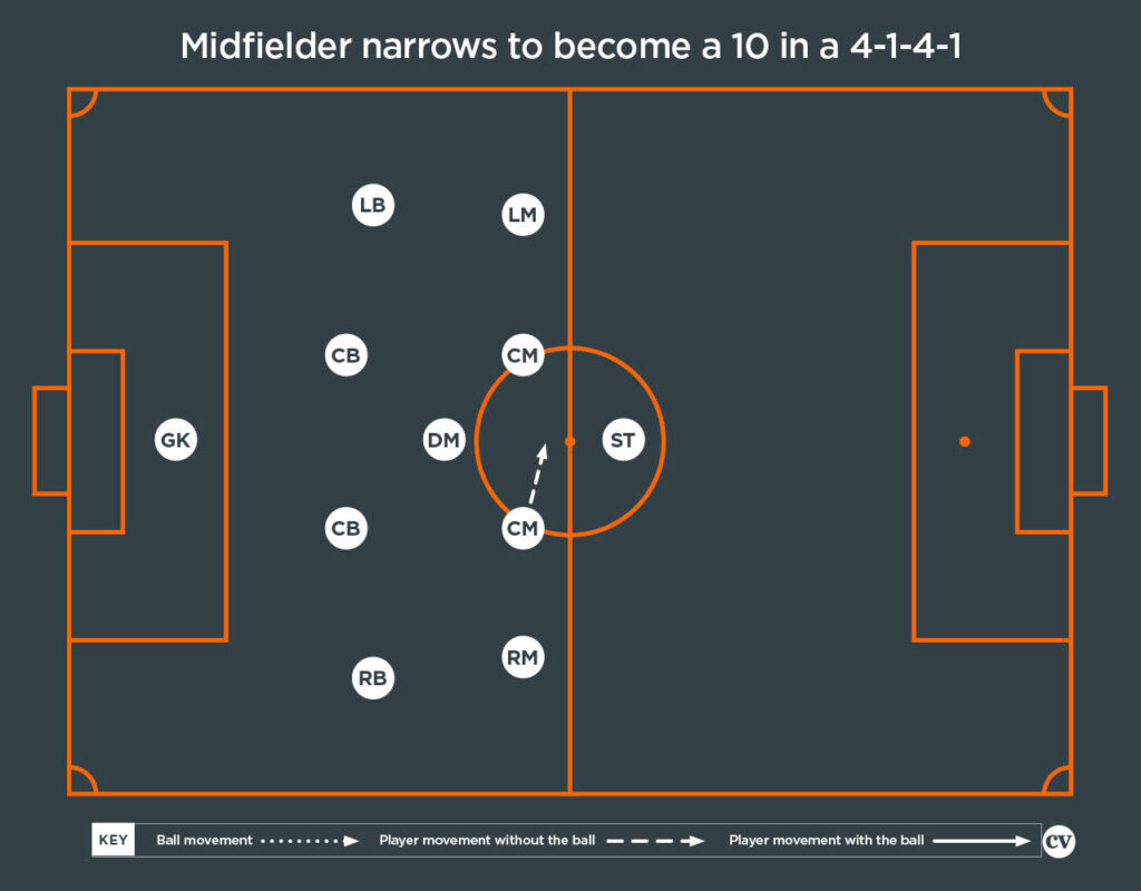 Coaches' Voice | The 4-1-4-1 formation: football tactics explained