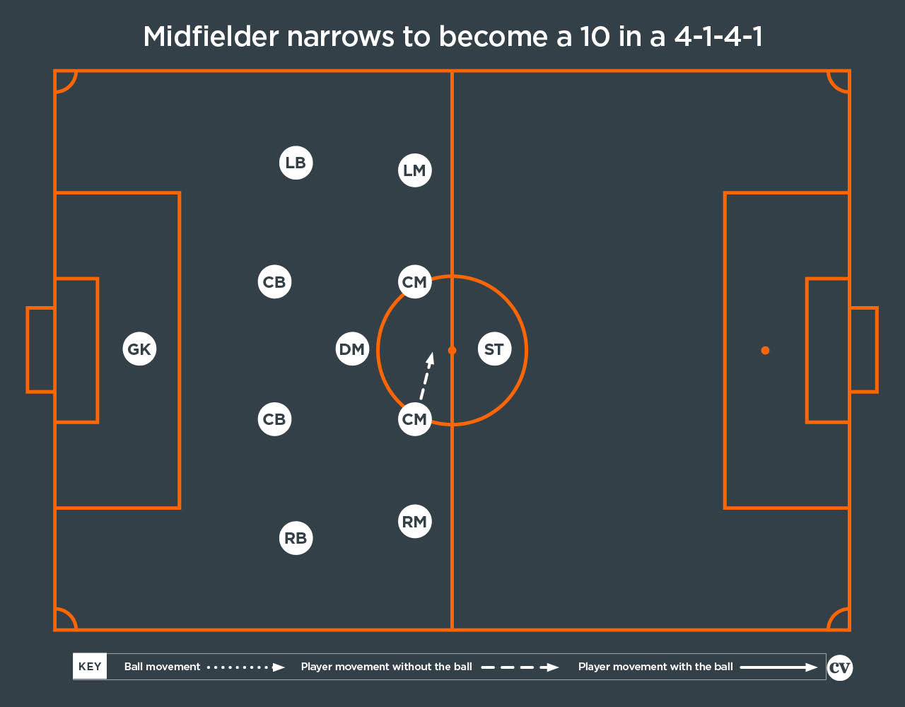 Coaches' Voice | The 4-1-4-1 formation: football tactics explained