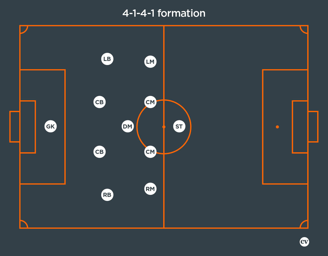 Coaches' Voice | The 4-1-4-1 formation: football tactics explained