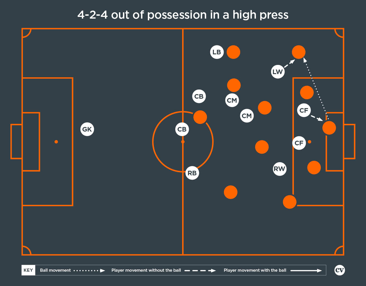 Coaches' Voice | The 4-2-4 formation: football tactics explained