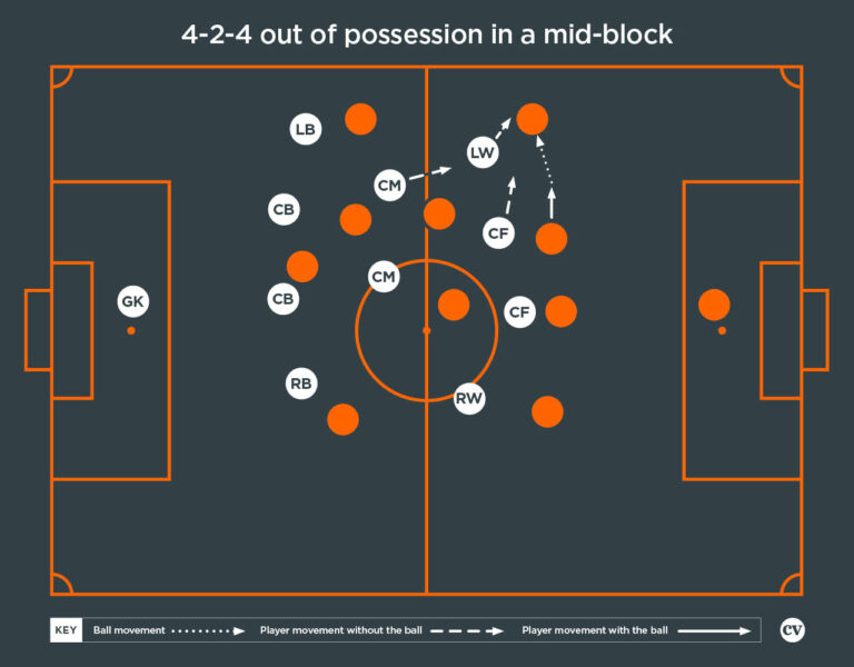 Coaches' Voice | The 4-2-4 formation: football tactics explained