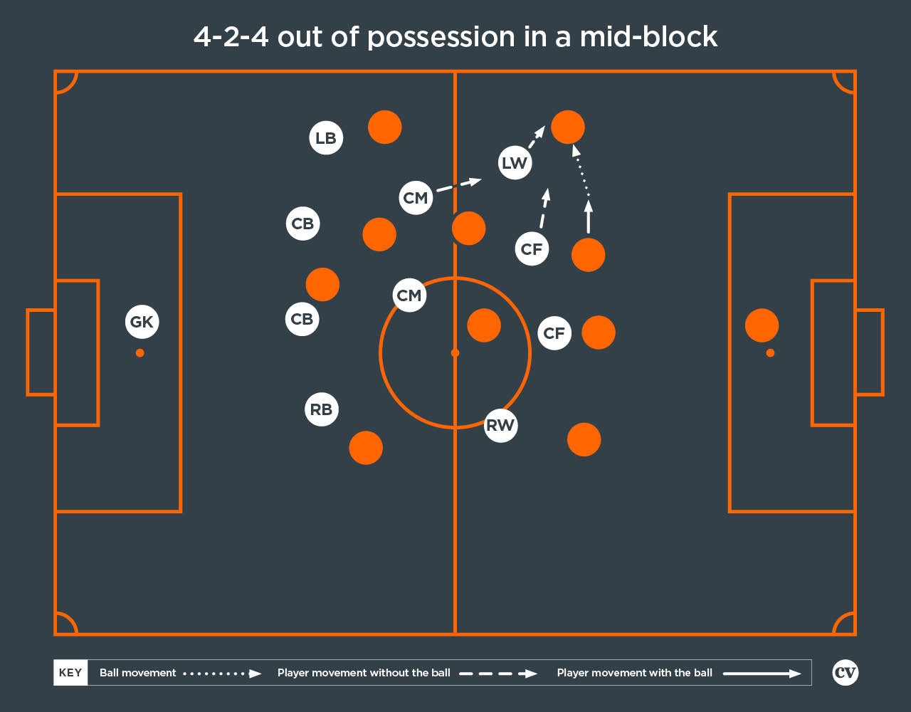 Coaches' Voice | The 4-2-4 formation: football tactics explained