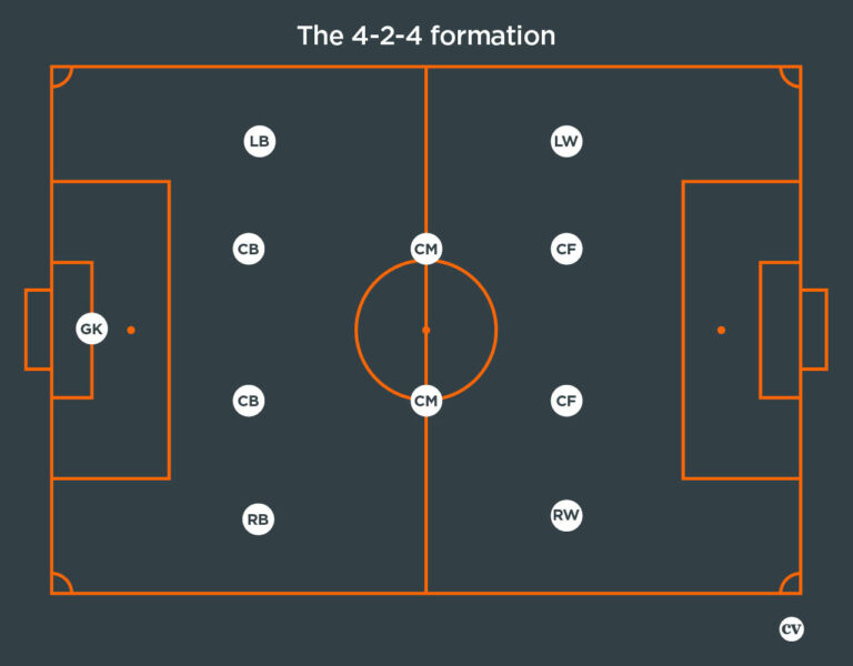 Coaches' Voice | The 4-2-4 formation: football tactics explained