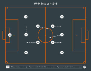 Coaches' Voice | The 4-2-4 formation: football tactics explained