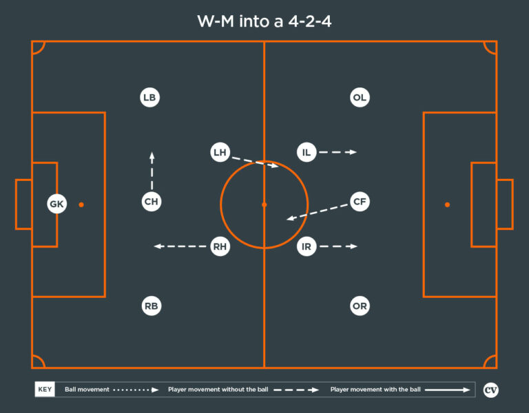 Coaches' Voice | The 4-2-4 formation: football tactics explained