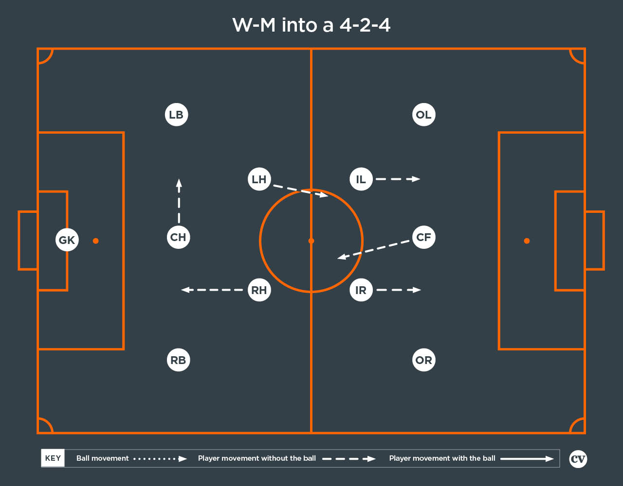 Coaches' Voice | The 4-2-4 formation: football tactics explained