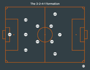 Coaches' Voice | The 3-2-4-1 formation: football tactics explained