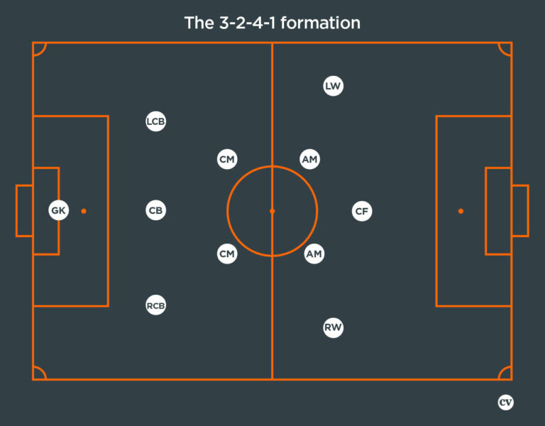Coaches' Voice | The 3-2-4-1 formation: football tactics explained