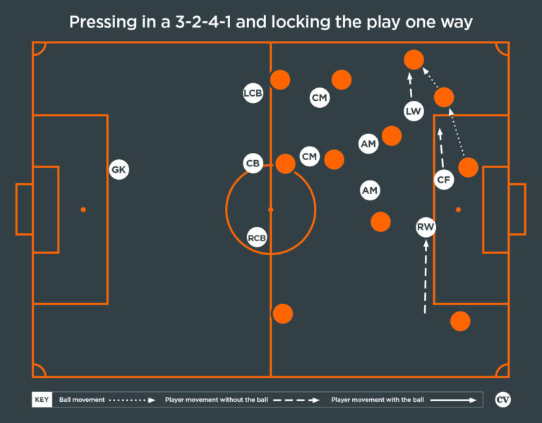 Coaches' Voice | The 3-2-4-1 formation: football tactics explained