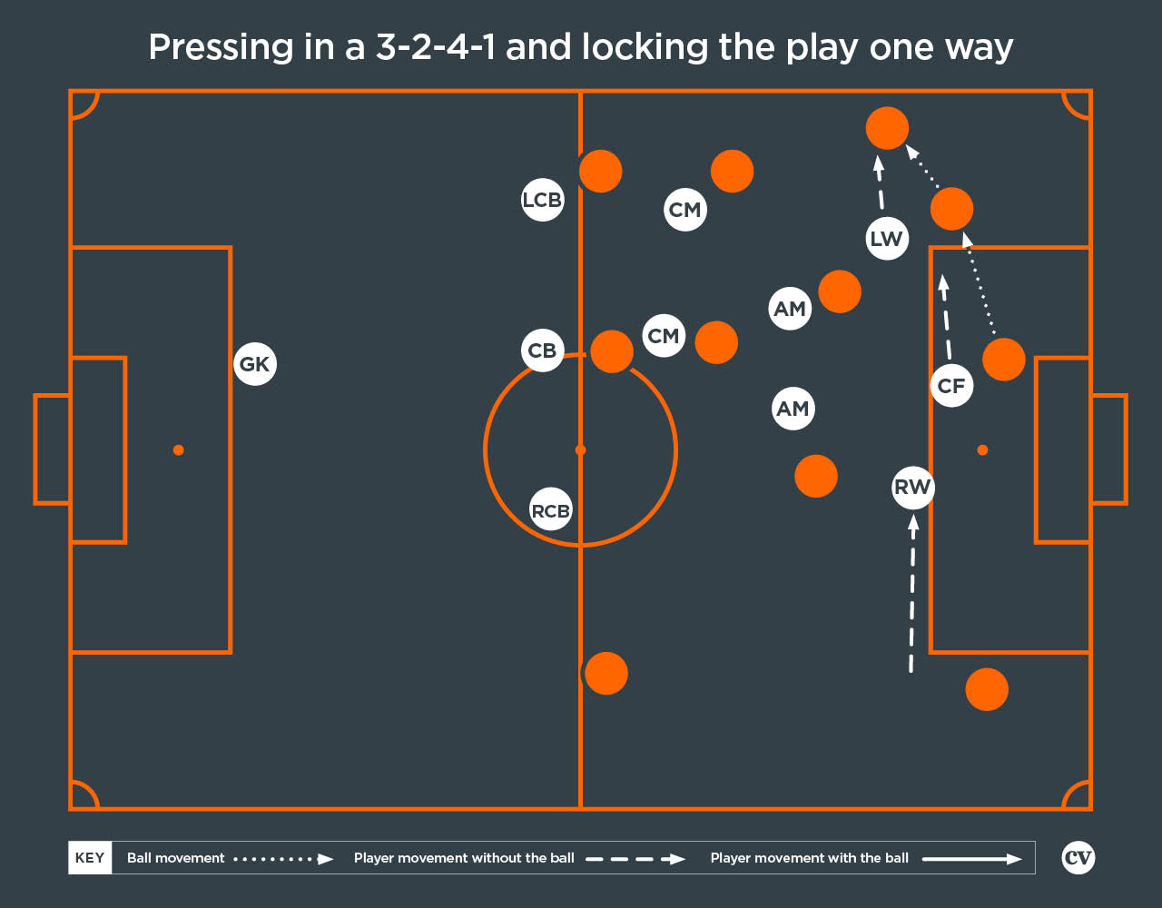 Coaches' Voice | The 3-2-4-1 formation: football tactics explained