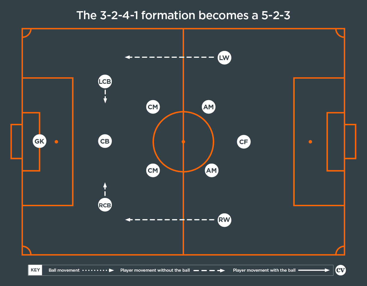 Coaches' Voice | The 3-2-4-1 formation: football tactics explained
