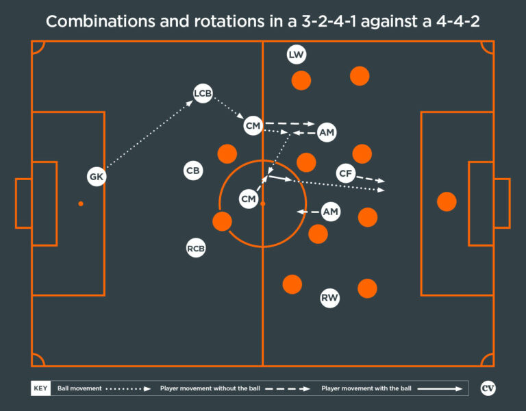 Coaches' Voice | The 3-2-4-1 formation: football tactics explained