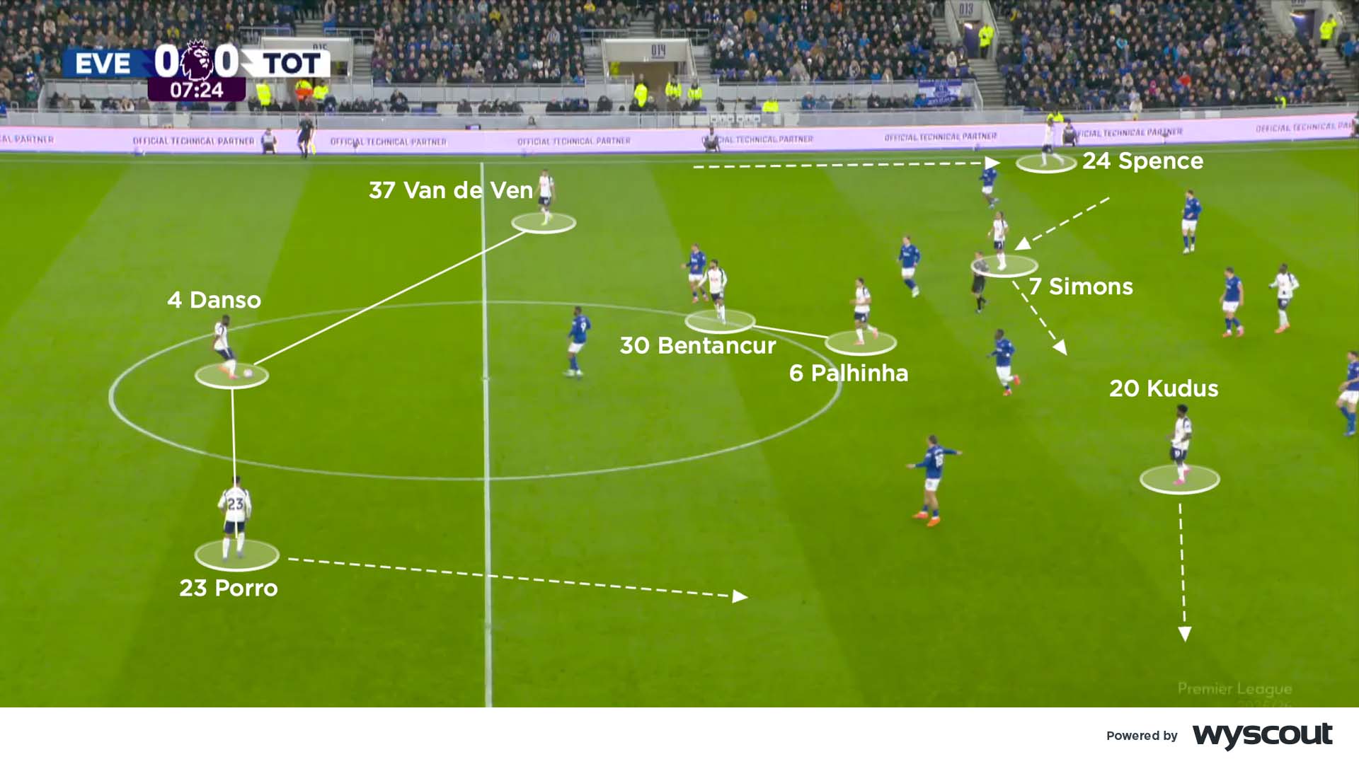 Coaches' Voice | Everton 0 Tottenham 3: tactical analysis